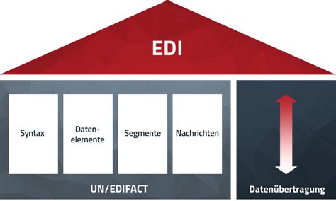 Edi Anbindung Mit Polynorm Polynorm Software Ag