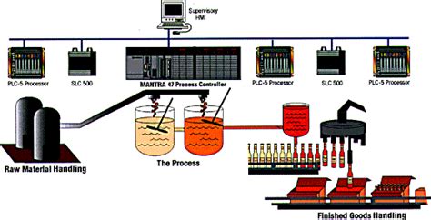 How Does A SCADA System Work Instrumentation And Control Engineering