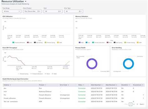 Cisco Security Cloud App For Splunk User Guide Monitor Dashboards [support] Cisco