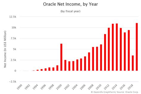 Oracle Net Income By Year Fiscal 1990 To 2019 Dazeinfo