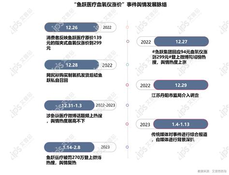 案例血氧仪价格暴涨鱼跃医疗陷信任危机附下载