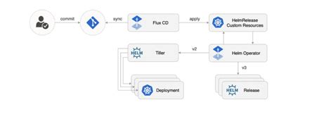 Pavan Kumar On Linkedin Kubernetes Gitops Devops Helm Fluxcd Cloudcomputing