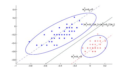 Geometric Interpretation For Twin Socp Svm Download Scientific Diagram
