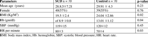 Clinical Characteristics And The Mean ±sd Of Biometric Values Of