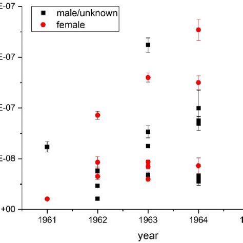 Box Plot Diagram Of The 137 Cs Activity Concentrations In Lung Ash The