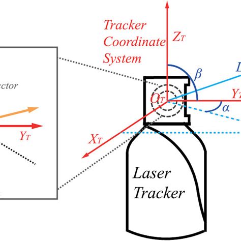 The Laser Tracker Coordinate System In This Paper Download Scientific Diagram