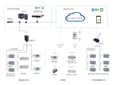 高校宿舍水电管理系统及选型方案宿舍水电管理平台 Csdn博客