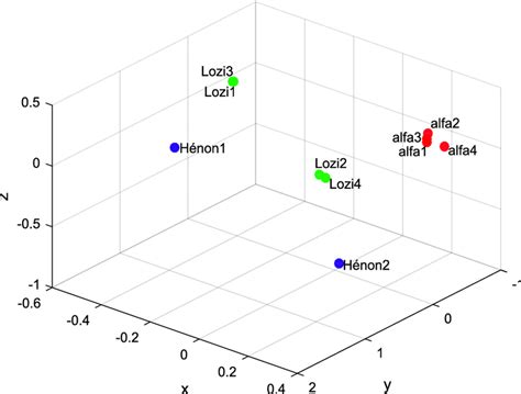 three dimensional mds graph for the 10 series of 2000 points using gcid
