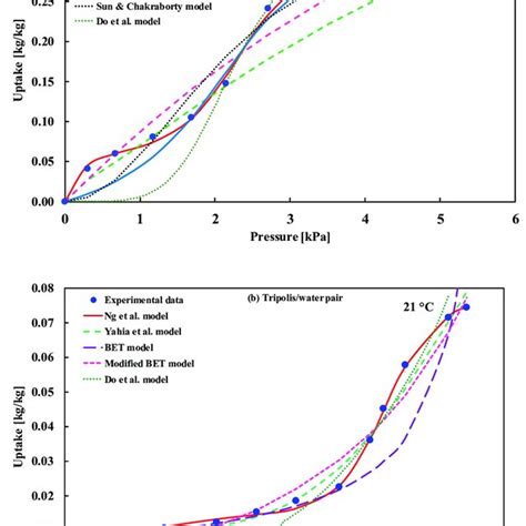 Physisorption Isotherms Classification ©2015 Iupac 14 B Symbolizes Download Scientific