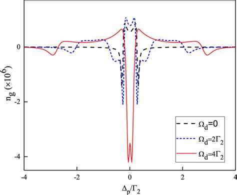 group index versus probe detuning after thermal averaging for room