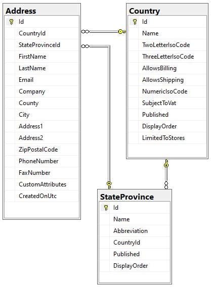 Default Database Schema