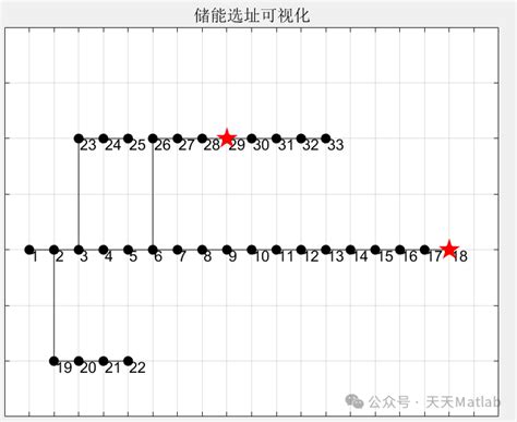 【储能选址定容】基于多目标粒子群算法的配电网储能选址定容附matlab代码 Csdn博客