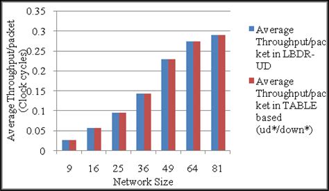 An Efficient Routing Implementation For Irregular Networks