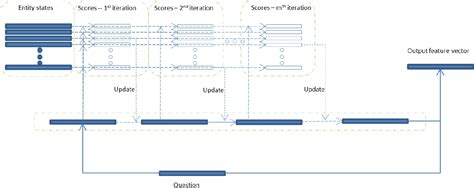 Learning To Answer Questions By Understanding Using Entity Based Memory