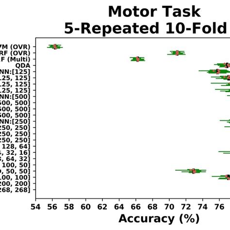 Averaged Global Accuracy Within A 10 Fold Cross Validation Scheme For 5