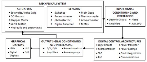 Mechatronics System The Actuators Produce Motion Or Cause Some Action Download Scientific