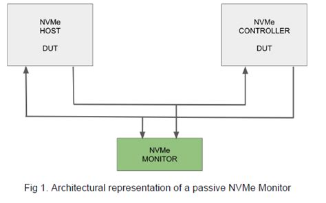 Machine Learning For Dynamic Prediction Of Controller Truechip Blogs