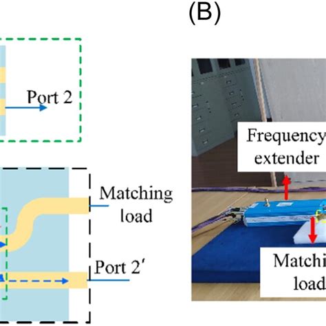 coupling measurement with its a diagram and b setup download