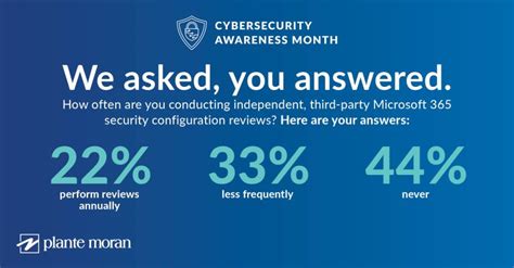 Plante Moran On Linkedin Microsoft 365 And Cybersecurity Is Your