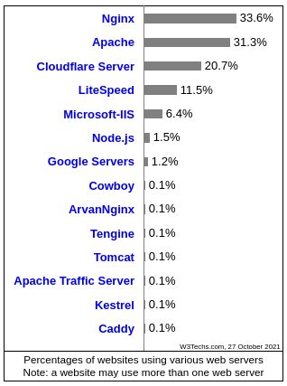 Apache vs Nginx vs LiteSpeed Cuál es mejor