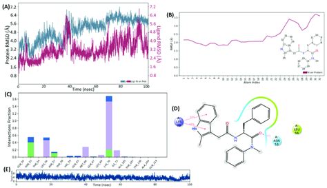 Molecular Dynamics Simulation Process Of Pf 74 Complex With Capsid Download Scientific Diagram