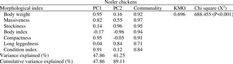 Eigen Vectors Rotated Components And Communalities Of Body Weight And