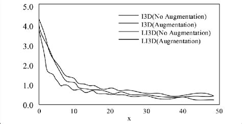 Loss Function Curve Before And After Light I3d Data Augmentation