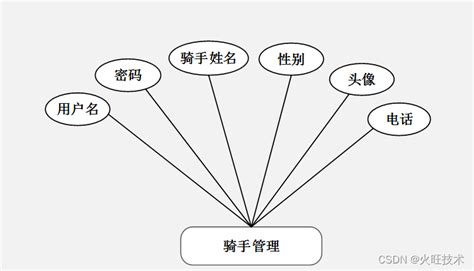 Springboot外卖点餐系统文档源码）springboot 外卖订餐项目 Csdn博客