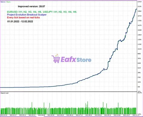 Project Evolution Breakout Scalper Mt4 Latest Version