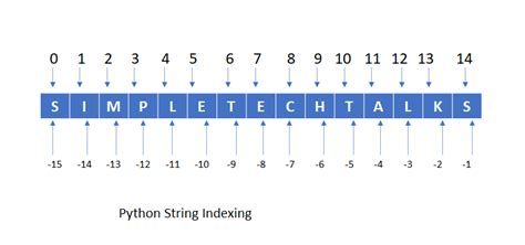 Python String Operations Indexing And Slicing Simpletechtalks