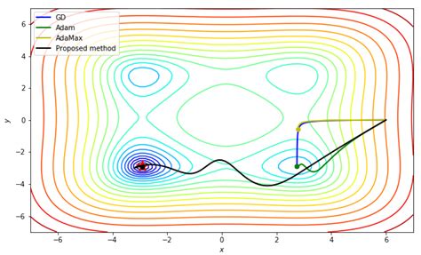 An Effective Optimization Method For Machine Learning Based On Adam