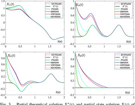 figure 3 from efficient predefined time adaptive neural networks for computing time varying