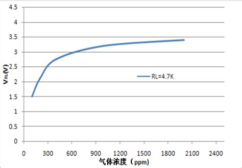 Regression Equation Of Line From Ppm Vs Voltage For Sensor