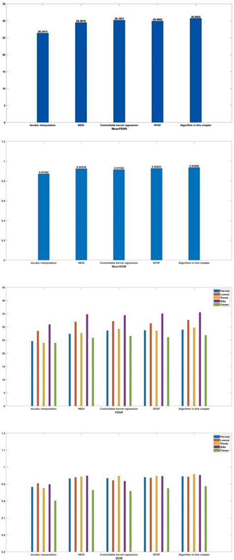 Psnr And Ssim Objective Value Analysis Of Double Super Resolution Download Scientific Diagram