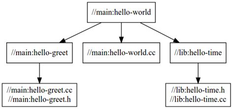 Bazel入门：编译c项目bazel编译 Csdn博客