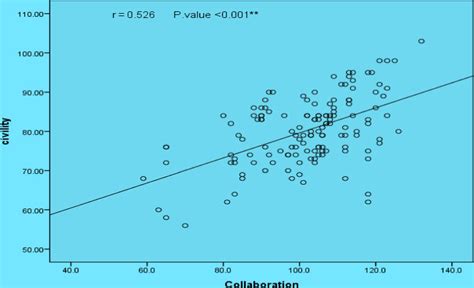 Linier Regression Between Perceived Workplace Civility Climate Pwcc Download Scientific