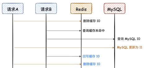 如何保障 Mysql 和 Redis 的数据一致性？ 技术派