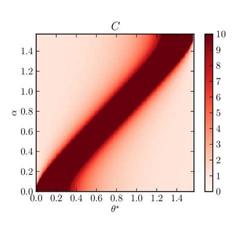 Heatmap Of The Function C Illustrating The Conditions Required For A Download Scientific