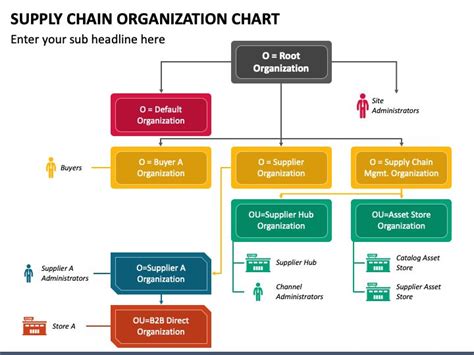 Supply Chain Organizational Chart PPT Company Structure Organizational