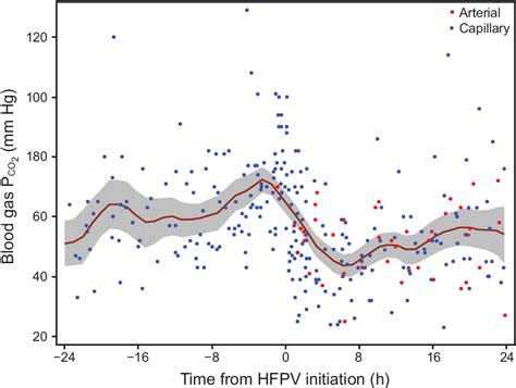 Figure 2 From High Frequency Percussive Ventilation In Viral