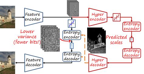 Neural Image Compression In A Nutshell Part 2 Architectures And