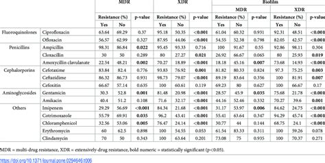 Statistical Evaluation Between Antimicrobial Resistance And Biofilm Download Scientific Diagram