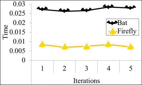 Execution Time Of Firefly And Bat Algorithm Download Scientific Diagram