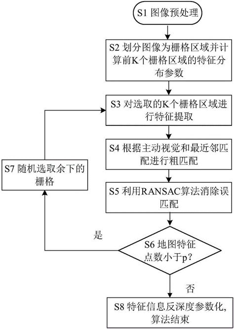 Visual Image Feature Extraction And Matching Method Based On Orb And Active Vision Eureka