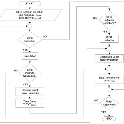 Flow Diagram Of The Developed Algorithm For Sips Initiation Download Scientific Diagram