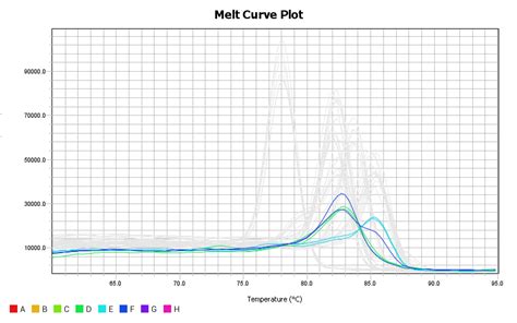 What Could Cause A Shift In The Melt Curve Like This Researchgate
