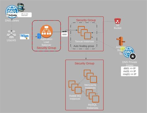 Deepak Jadhav On Linkedin Aws Cloudmigration Liftandshift Devops
