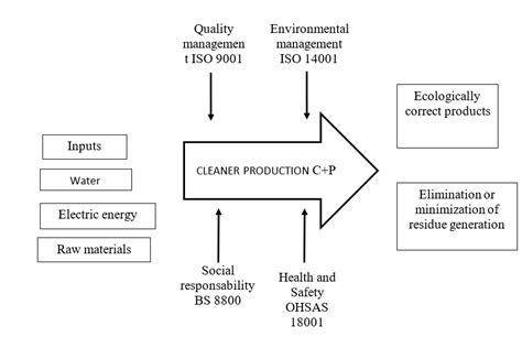 Management Systems Integration Scheme Source Adapted From Enriques