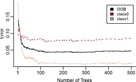 The Best Random Forest Configuration Performance For Level Ft For The