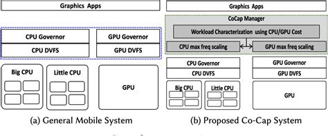 Figure From Synergistic Cpu Gpu Frequency Capping For Energy